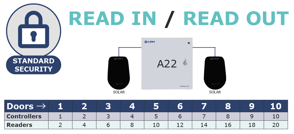 ATRIUM System Architecture - Simple Online Access Control | CDVI UK