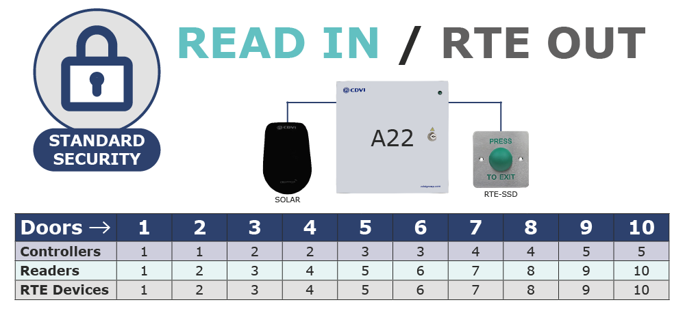ATRIUM System Architecture - Simple Online Access Control | CDVI UK