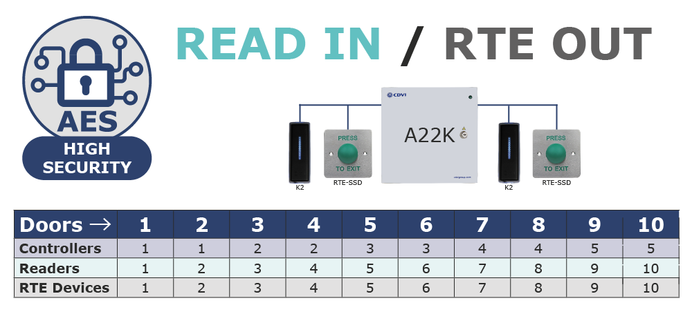 ATRIUM System Architecture - Simple Online Access Control | CDVI UK