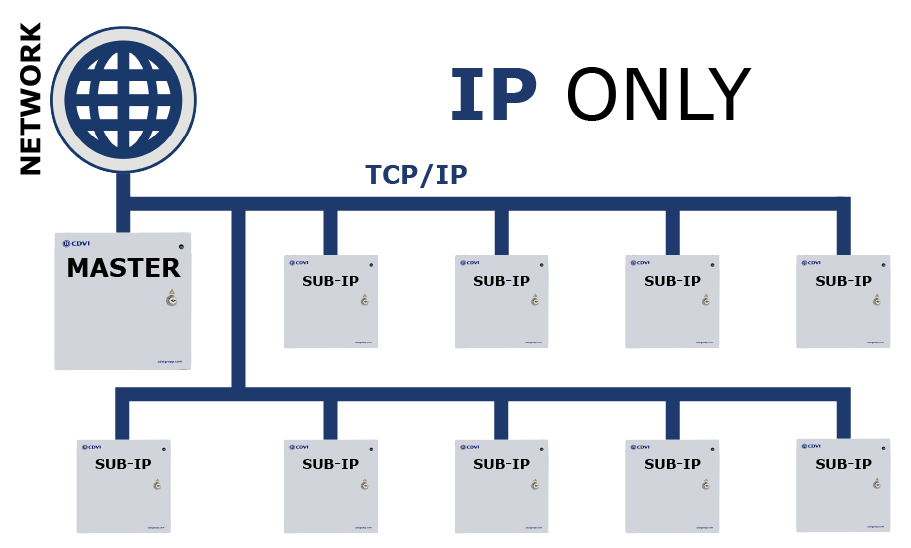 ATRIUM System Architecture - Simple Online Access Control | CDVI UK