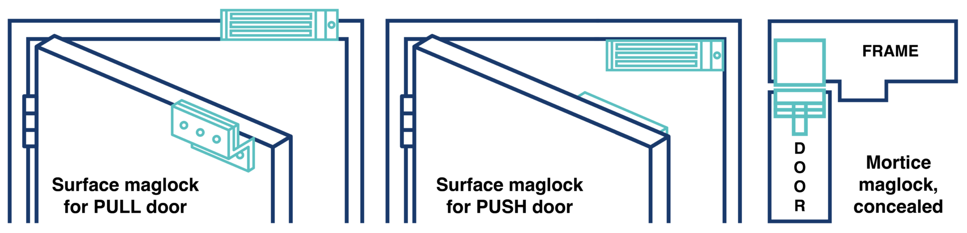 How do electro-magnetic locks work? | CDVI explains!